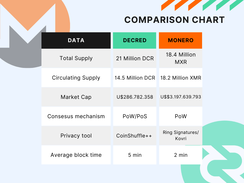 Decred vs Monero: Clash of privacy coins
